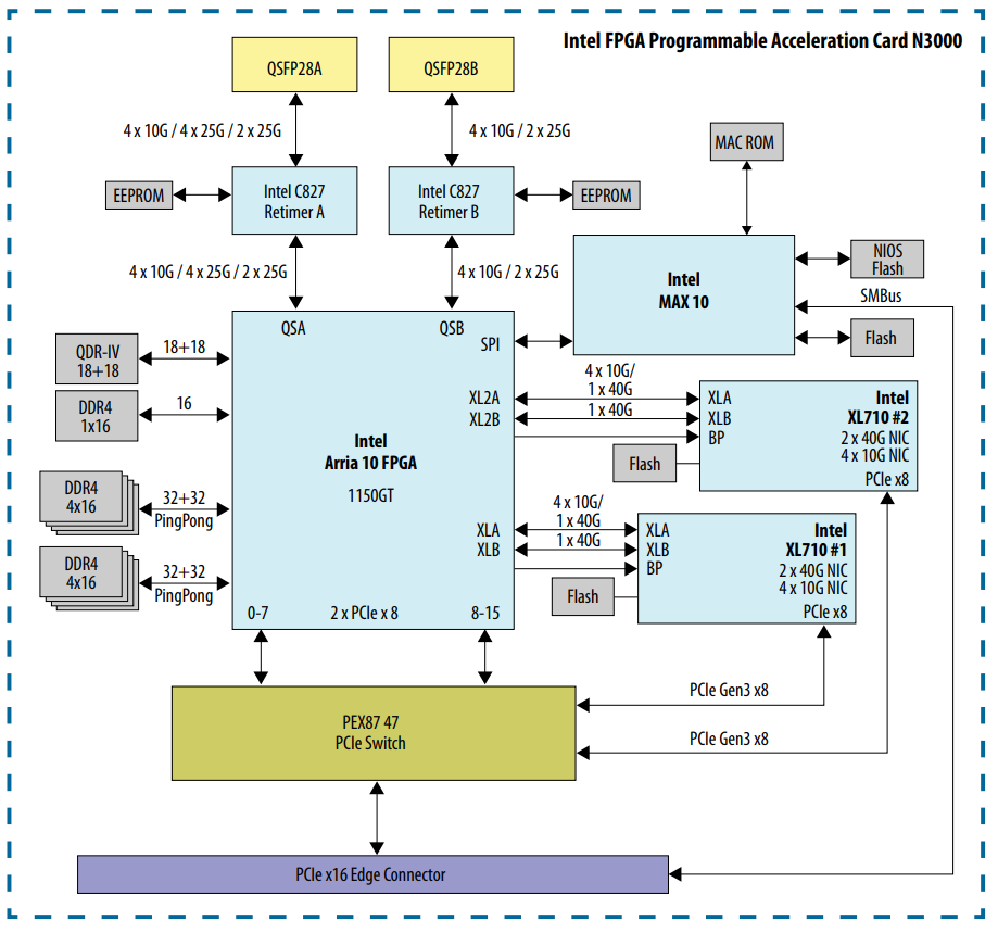 Intel N3000 PAC开发板 Arria10FPGA 100G智能网卡 支持PCIE程序上传/调试 OpenCL OPAE - OpenCL&HLS - 我的FPGA