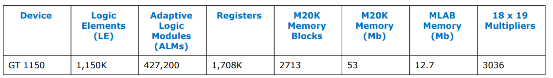 Intel N3000 PAC开发板 Arria10FPGA 100G智能网卡 支持PCIE程序上传/调试 OpenCL OPAE - 我的FPGA